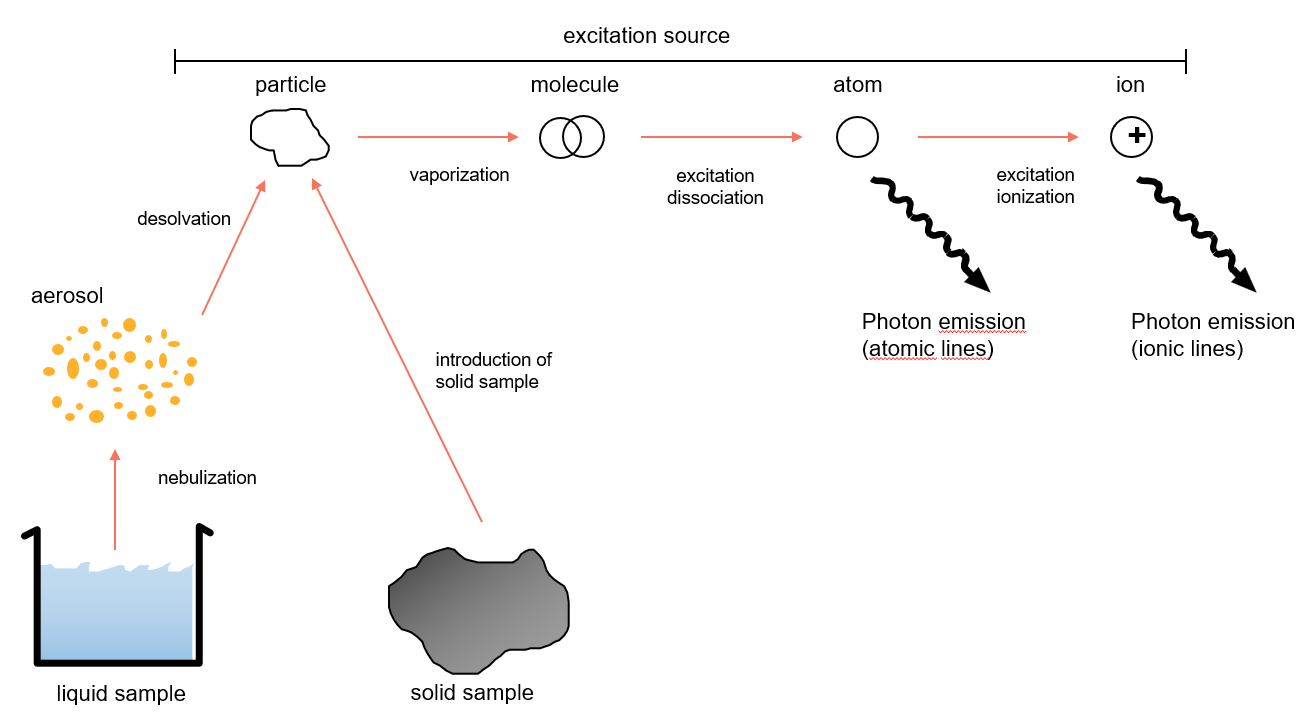 ICP-OES Principle | Fundamentals of ICP-OES Analysis